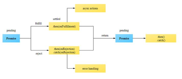 Async & Callback & Promise