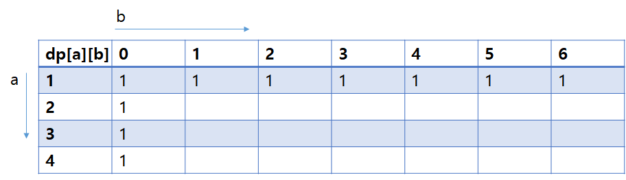 백준 2225 자바 - 합분해 (BOJ 2225 JAVA) - Nahwasa
