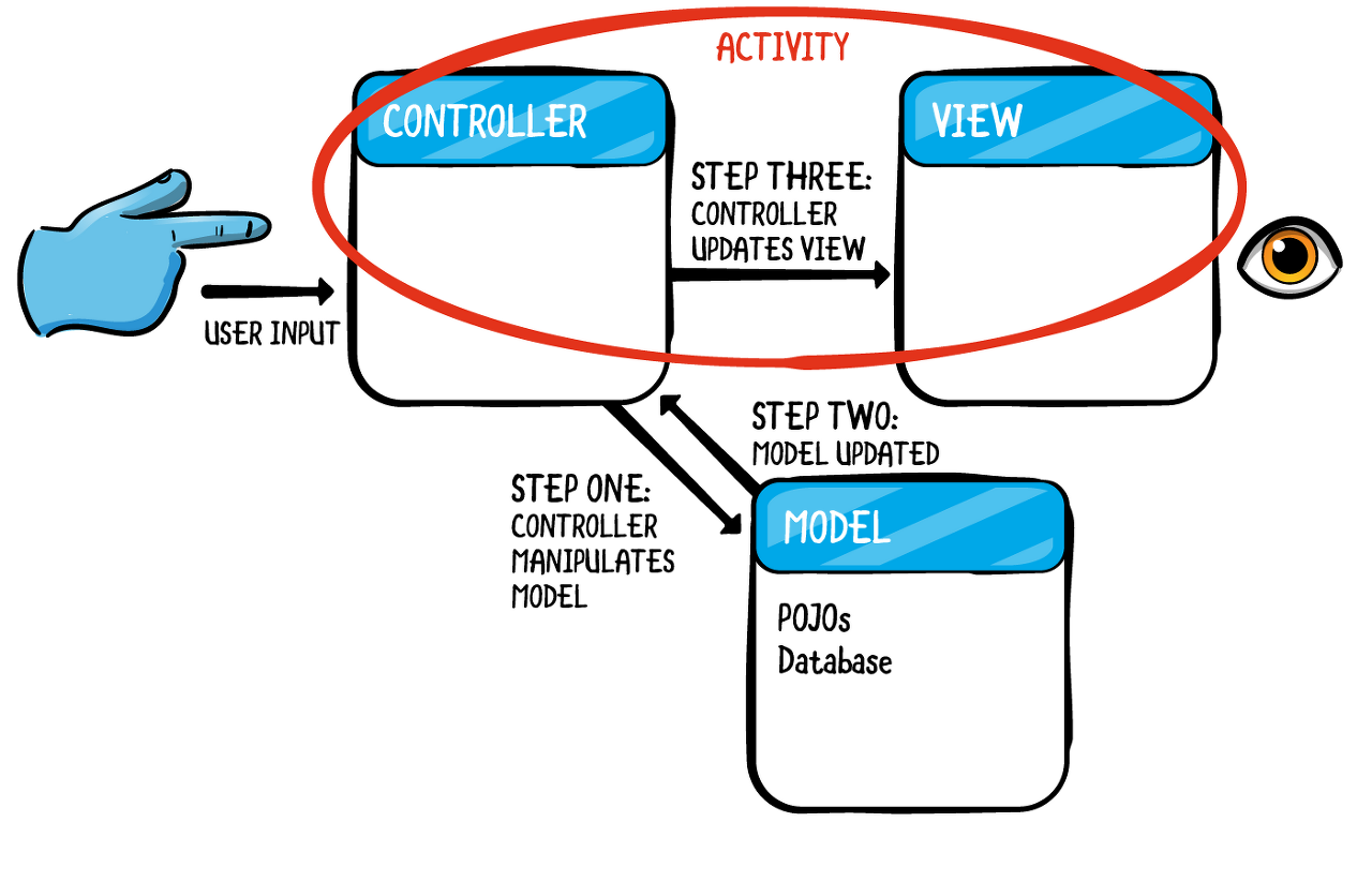 [TIL] Kotlin Architecture Pattern ( MVC, MVP, MVVM )