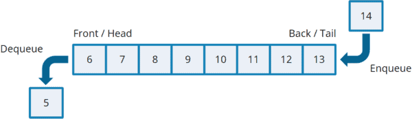 [Python] 파이써에서 자료구조 덱(deque) 사용하기
