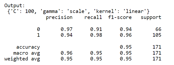 Hyperparameter Tuning With Gridsearchcv