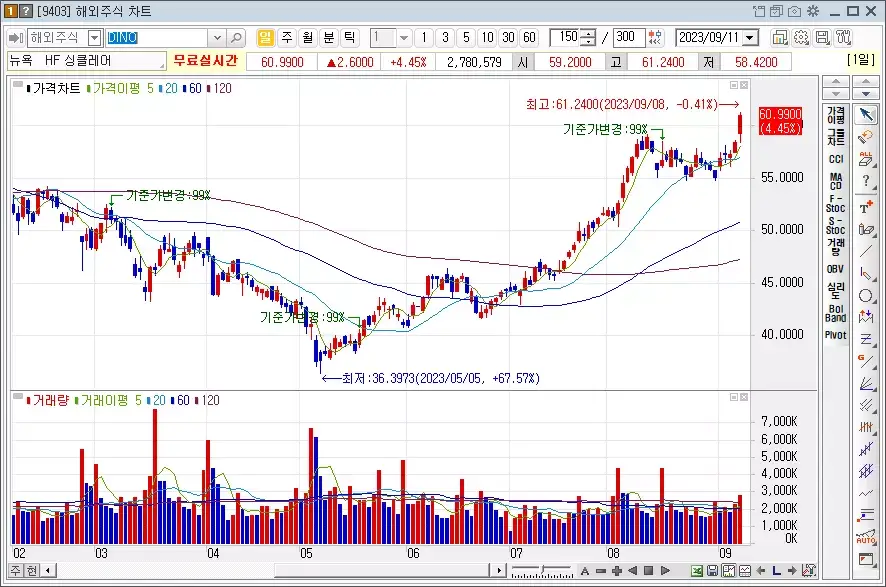 미국 유가 관련주 10종목