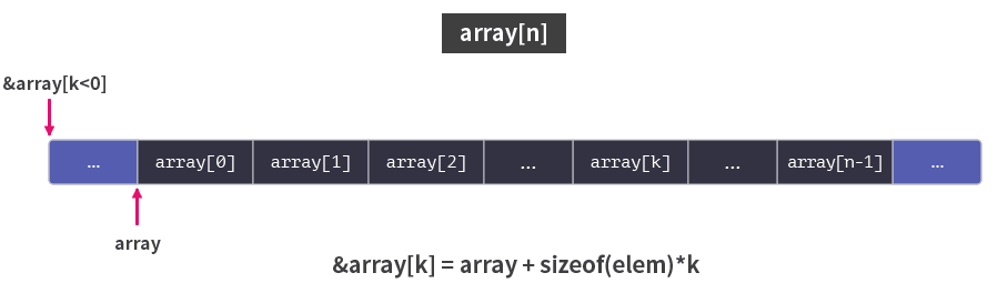 [Dreamhack] Memory Corruption: Out of Bounds