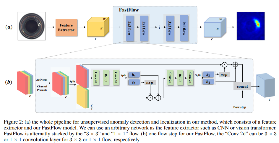 FastFlow: Unsupervised Anomaly Detection and Localizationvia 2D Normalizing Flows