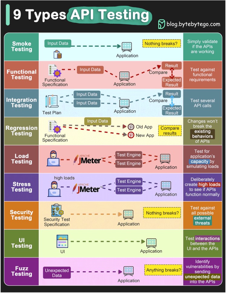 API 테스트의 9가지 유형 :: Monumentpeak