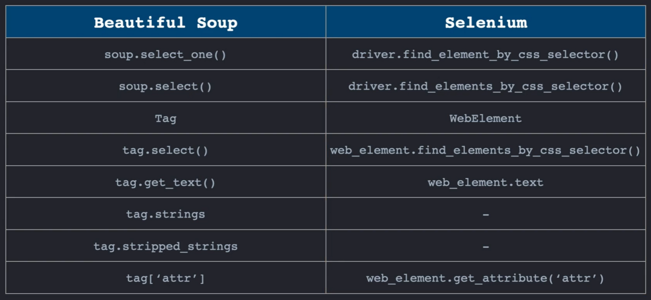 Selenium vs BeautifulSoup 뭐쓸겨?