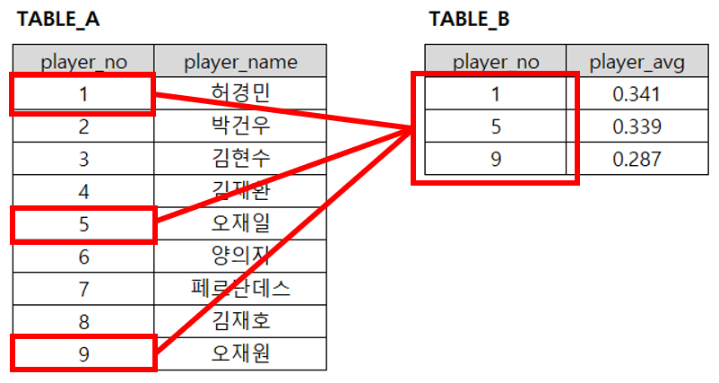 INNER / LEFT OUTER / RIGHT OUTER JOIN 사용법 & 예제