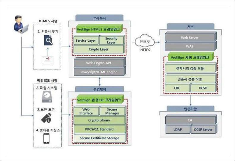 vestcert client 뭐하는 프로그램일까?