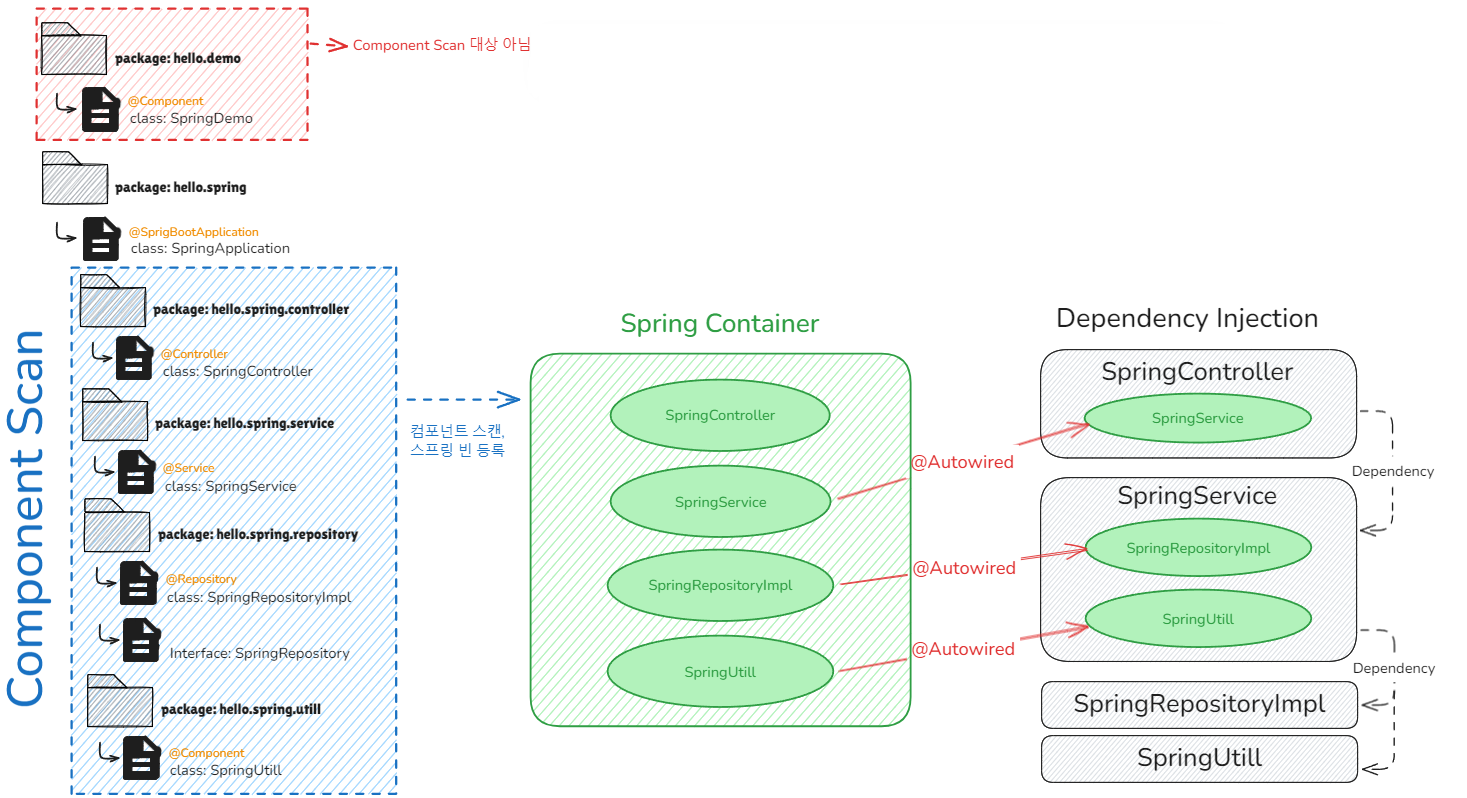 Spring Bean, DI, Component Scan