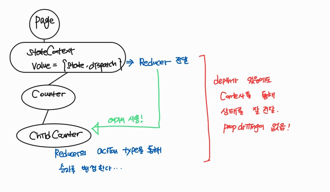 [React] Hook과 useContext, useReducer 상태관리