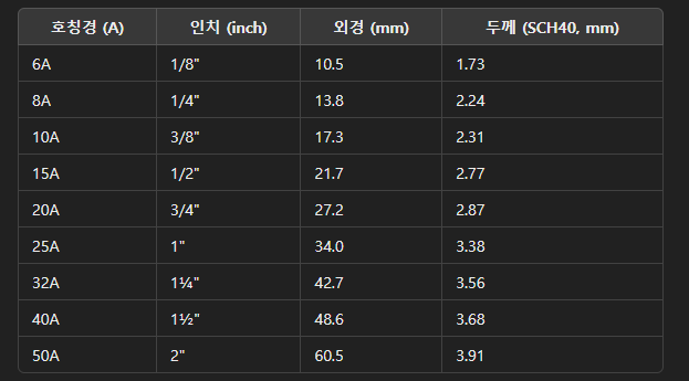 배관규격 보는법, 호칭경 , 인치규격, 미리규격, 파이프스케줄 : 네이버 블로그