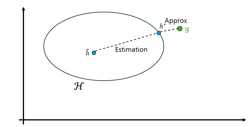 Lec 09 - Approx/Estimation Error & ERM by BottomUp