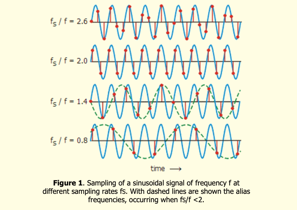 [신호 처리] 2. '샘플링(sampling)'의 의미와 적절한 샘플링 율(sampling rate) 설정 방법 ...