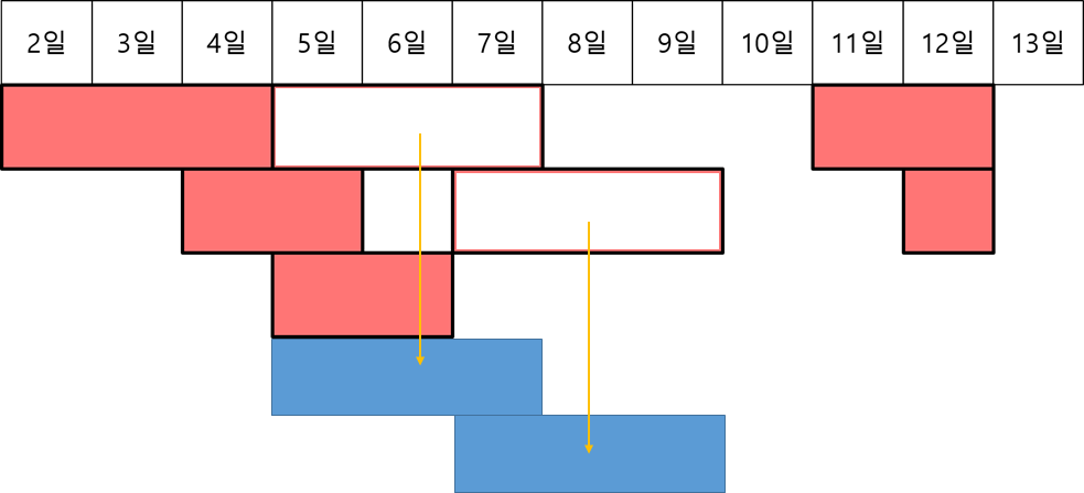 [자바] 백준 20207 - 달력 (java) - Nahwasa