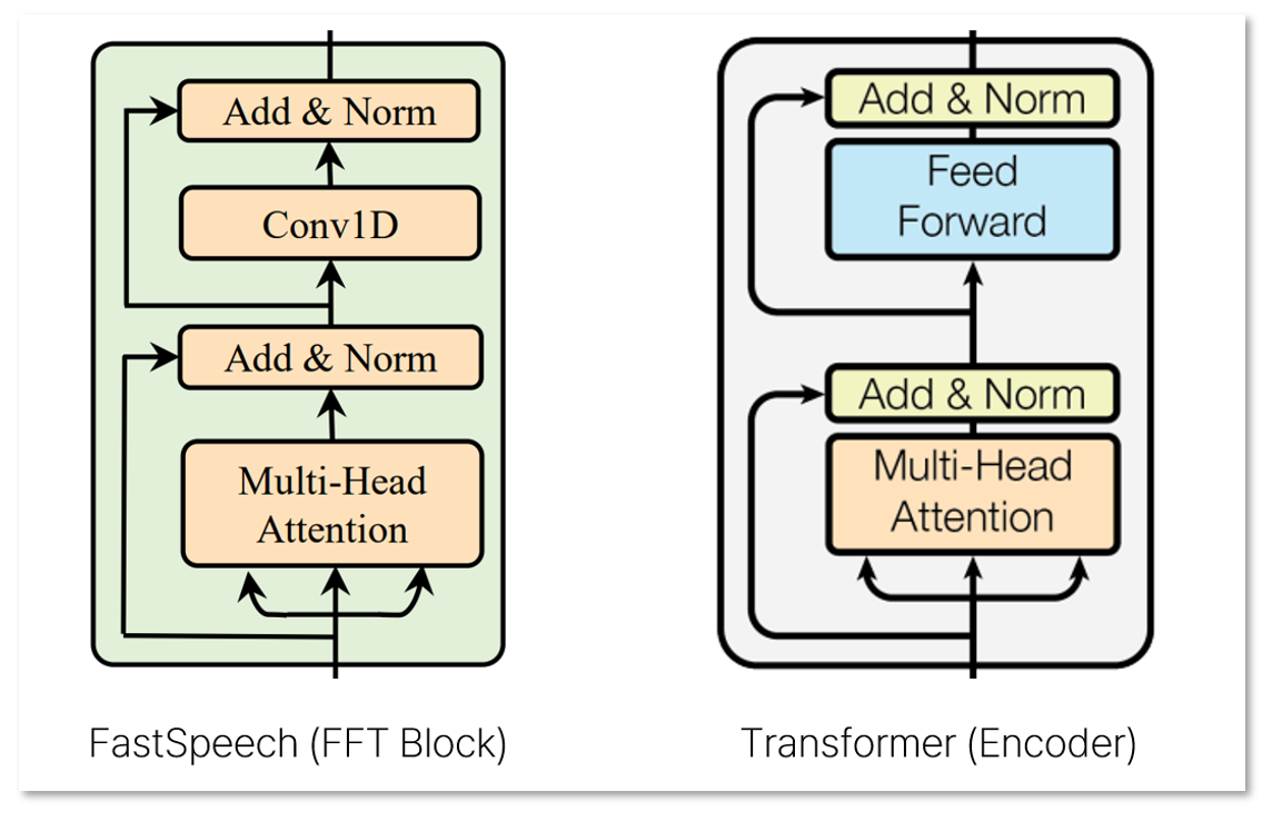 FastSpeech: Fast, Robust and Controllable Text to Speech