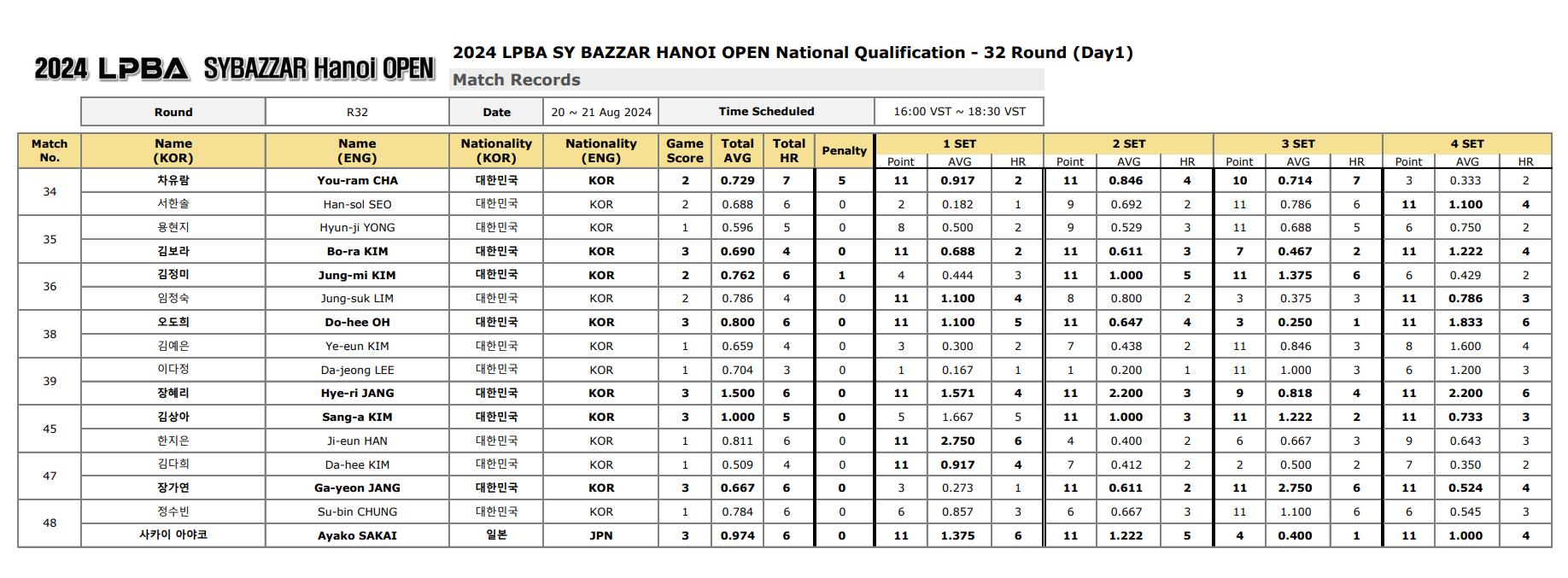 에스와이 바자르 하노이 오픈 LPBA 챔피언십 16강 대진표 32강 경기결과