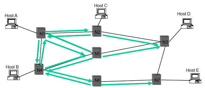 [Network] Routing algorithms - Distance Vector :: 최블랙의 개발로그