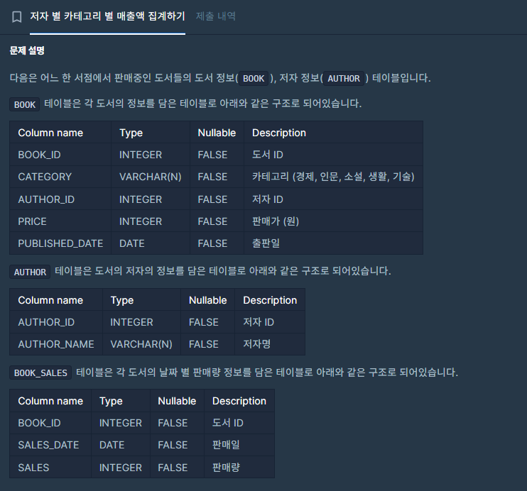 [Programmers LV.4 / MySQL] 저자 별 카테고리 별 매출액 집계하기(GROUP BY) :: 개발 공부기록