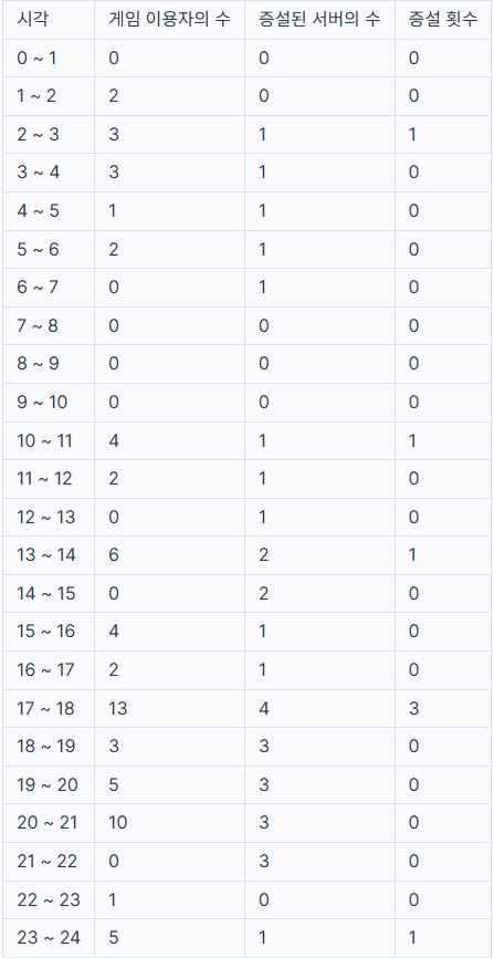 [프로그래머스 / Lv2 / Python] 서버 증설 횟수