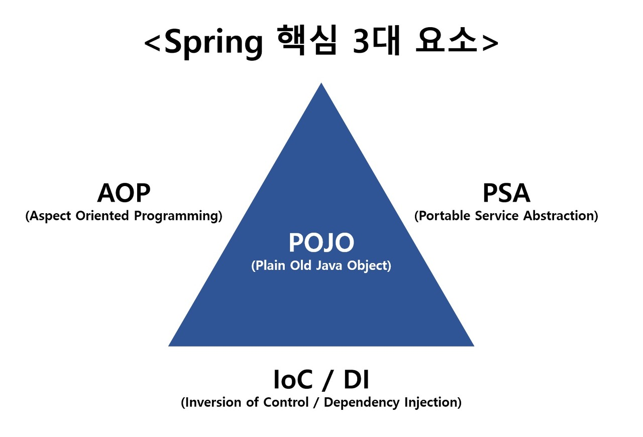 [SPRING] POJO란..? — JC의 공부 일기