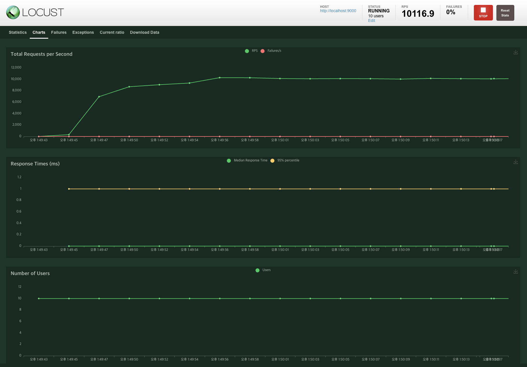 [Locust] 1. Locust 부하 테스트 툴(load testing tool) — 상쾌한기분