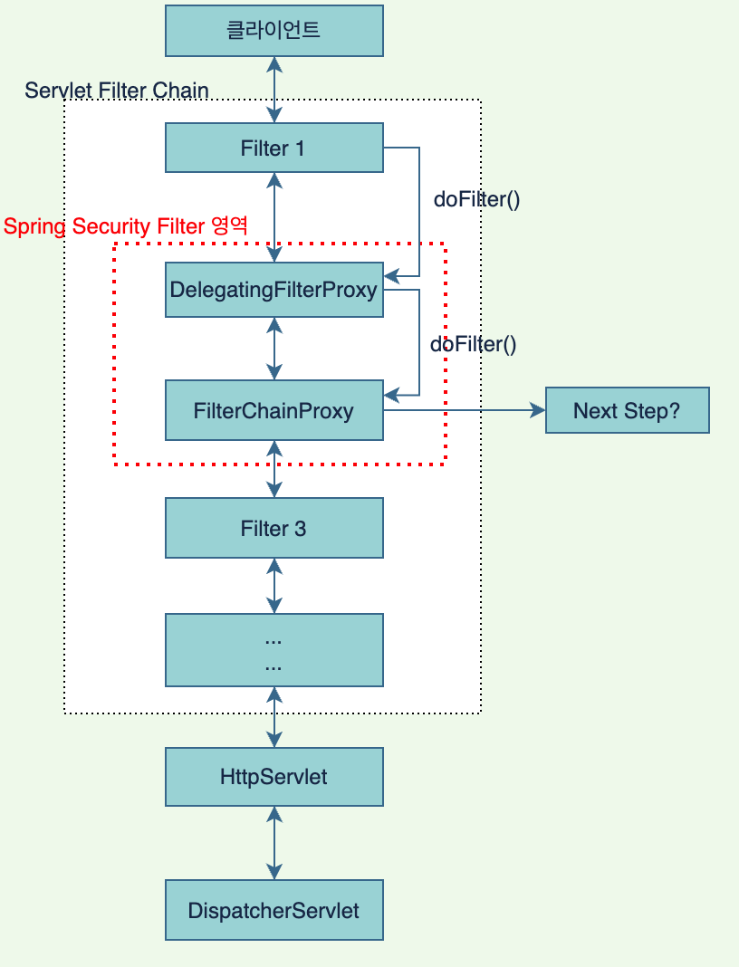 [Spring Security][Web요청 처리 흐름]