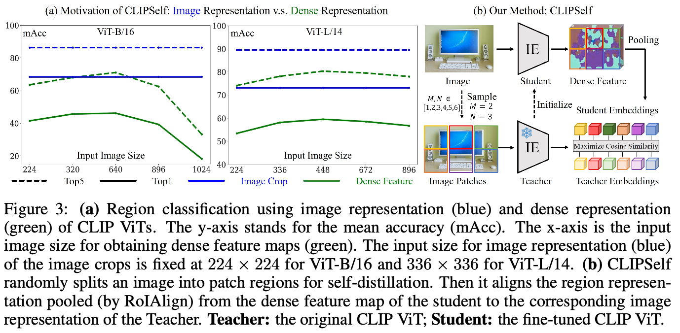 CLIPSelf (ICLR 2024 spotlight, open-vocabulary dense prediction) — Jordano