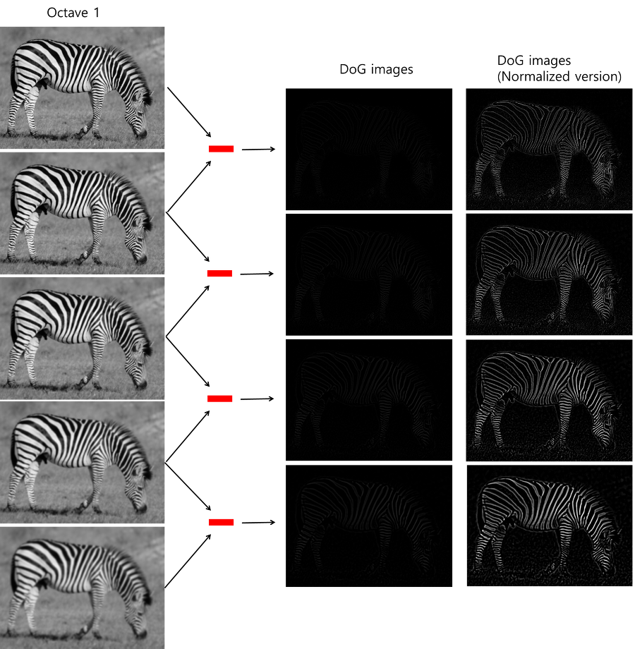 OpenCV_week09 Feature Detection_SIFT(scale-invariant-feature transform) :: 학부연구생의 공부일지