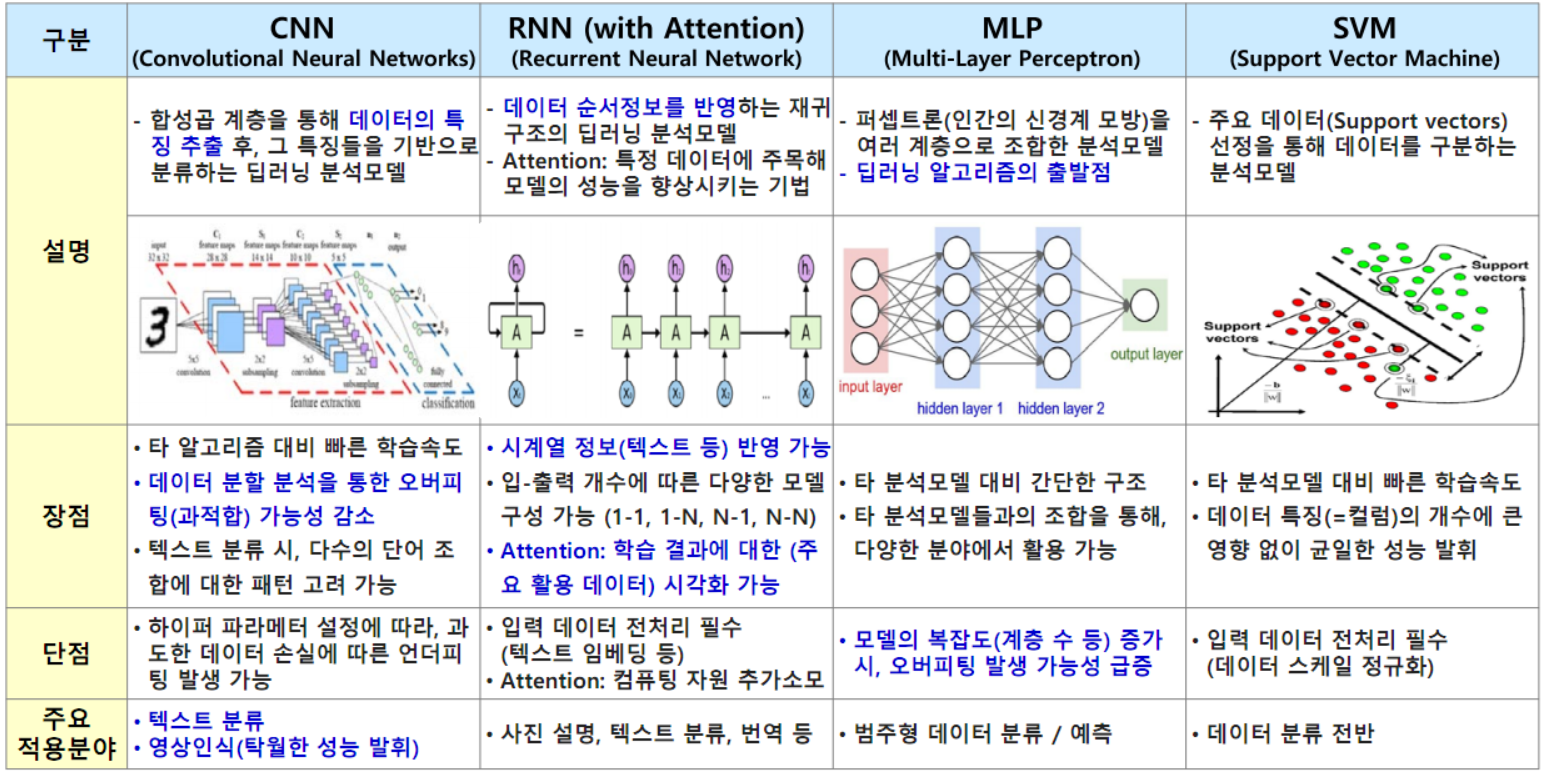 Deep Learning(ANN, DNN, CNN, RNN, SLP, MLP) 비교 :: 디비랑[dɪ'bɪraŋ]