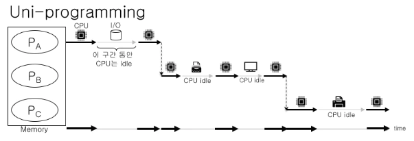 [OS]멀티프로그래밍(Multiprogramming)
