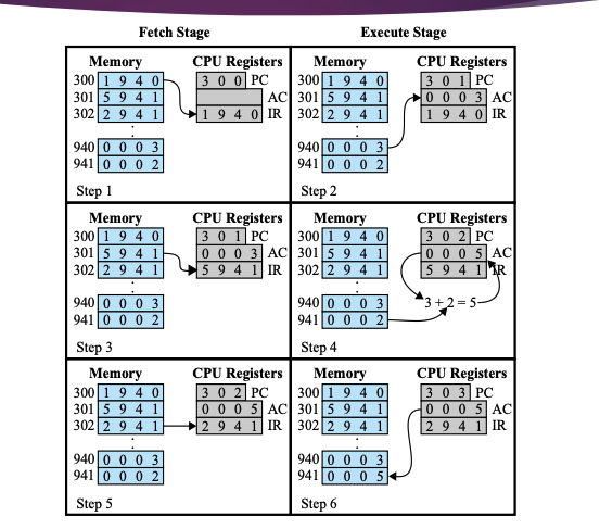 1장. 가상의 프로그램 실행에서 Fetch Stage, Execute Stage