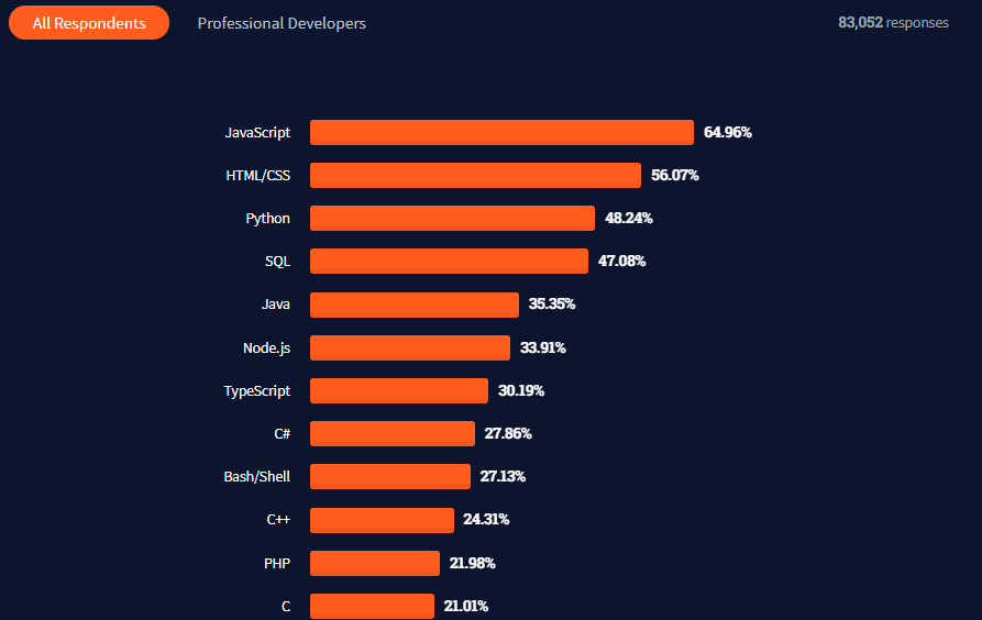 2021년 Stack Overflow Developer Survey - OS