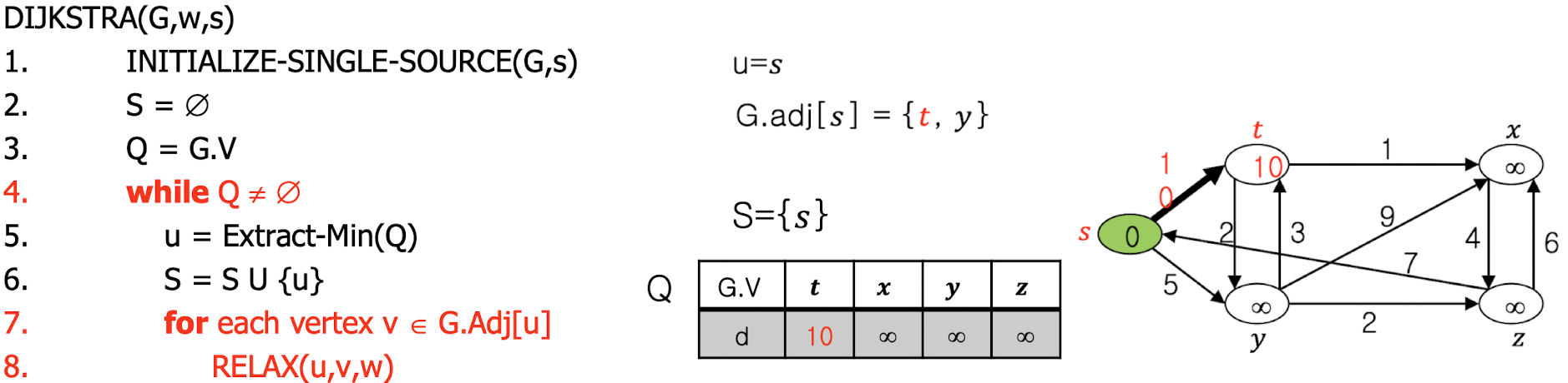 [알고리즘] 다익스트라 알고리즘(Dijkstra Algorithm)