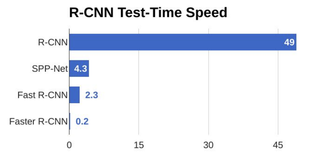 [논문 리뷰] Faster R-CNN(Towards Real-Time Object Detection with Region ...