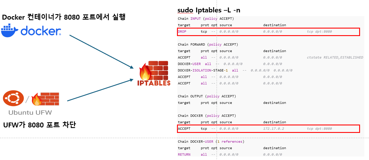 [Docker]3.Docker와 방화벽(UFW, firewalld) 설정 시 주의사항과 해결 방법