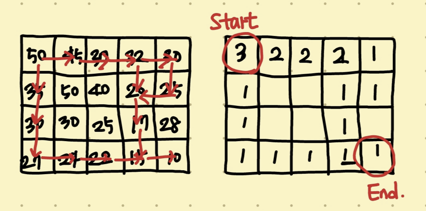 BOJ G3 1520 내리막길 JAVA