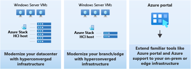Azure - Stack HCI