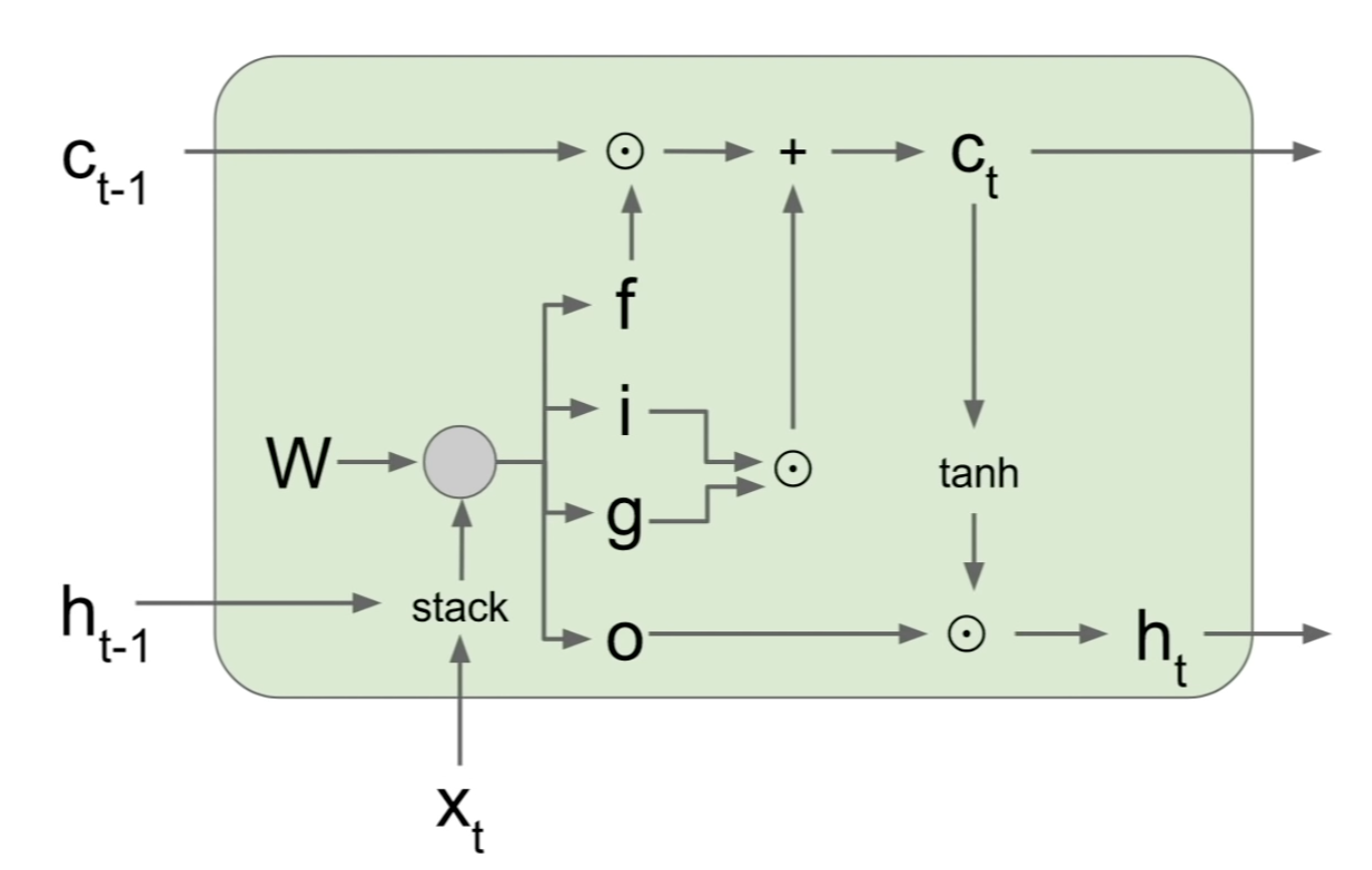 CS231n(10) Recurrent Neural Networks