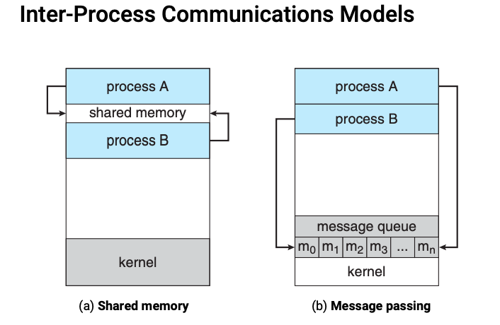 06. Inter-Process Communication