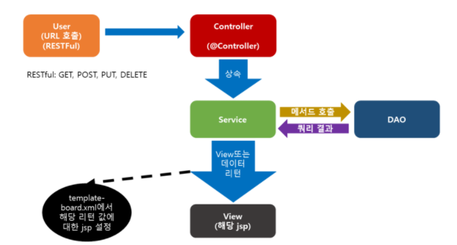 스프링MVC패턴 Controller / Model(DAO,DTO,Service) / View