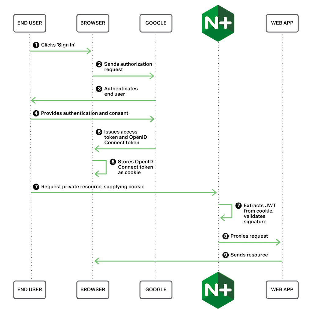 OAuth 2.0 액세스 토큰을 Nginx 또는 Nginx Plus로 검증
