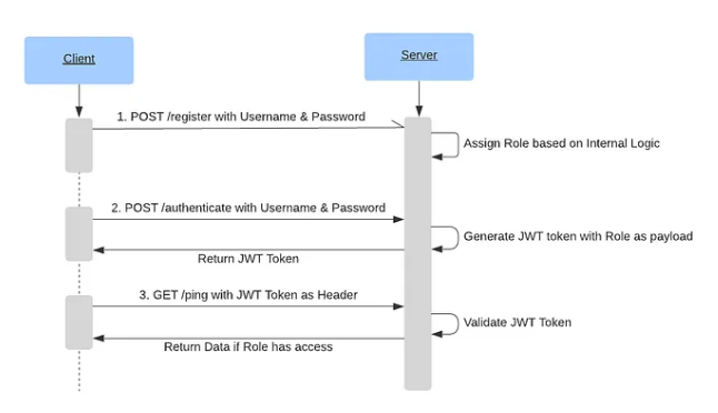 SpringBoot와 JWT 사용해보기