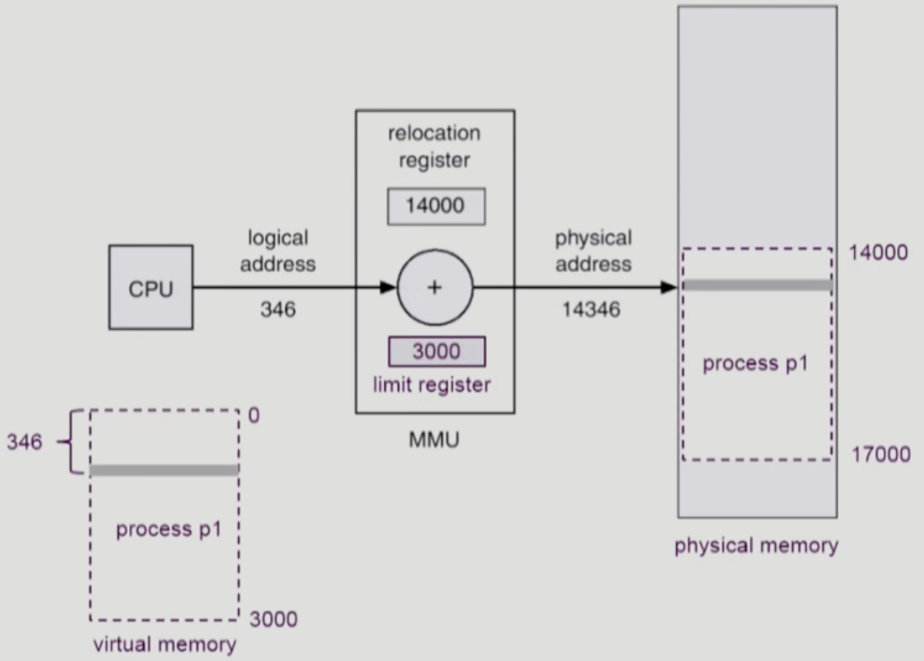 7주차. 메모리 관리(1) - Address Binding (Logical Memory -> Phisical Memory)