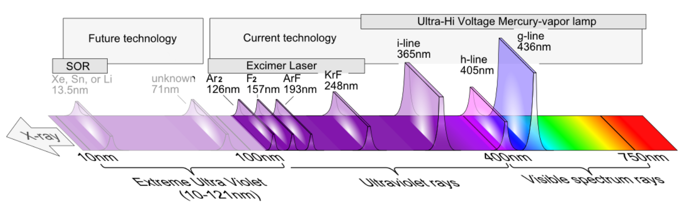 반도체 포토레지스트 g-line, I-line, KrF, ArF, EUV