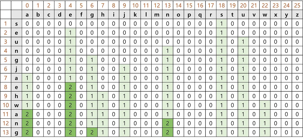 [백준] 16139 : 인간-컴퓨터 상호작용 (JAVA) — Young Code