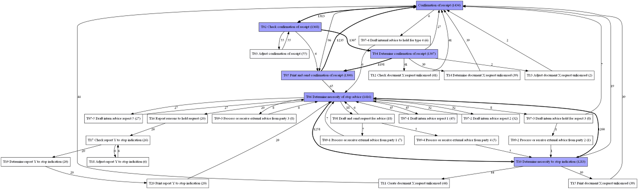 PM4Py로 Correlation Mining 하기 - 유니의 공부