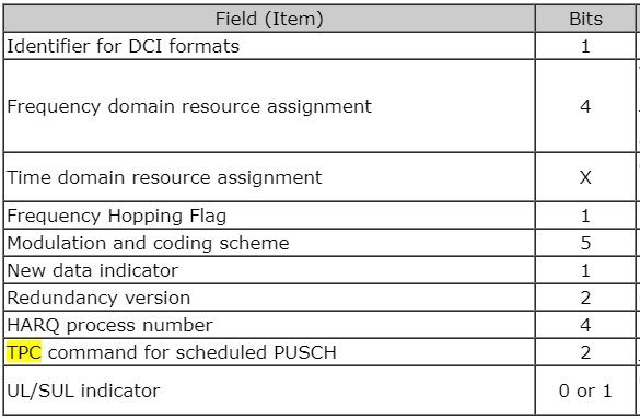 5G Downlink Control Indicator (DCI) :: Investment with engineering-ladder