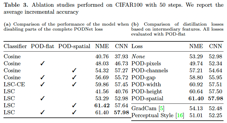 PODNet - Incremental Learning 논문 리뷰