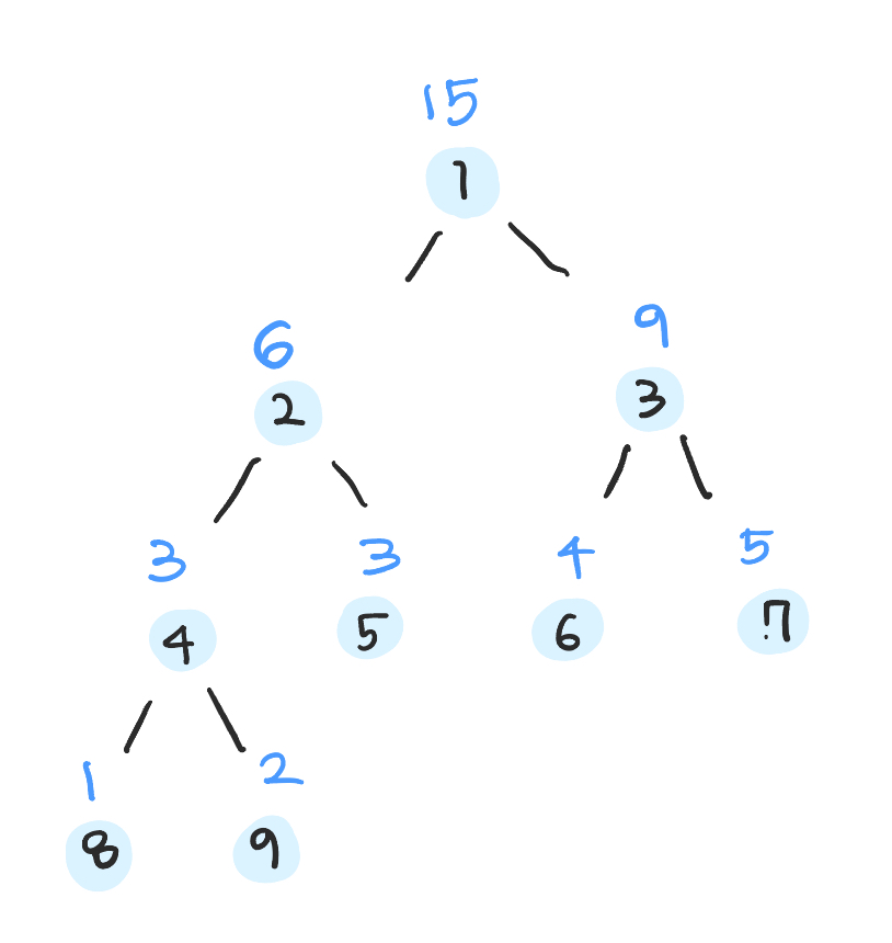 [Algorithm] 세그먼트 트리(Segment Tree) Swift로 구현하기 — Swift Library
