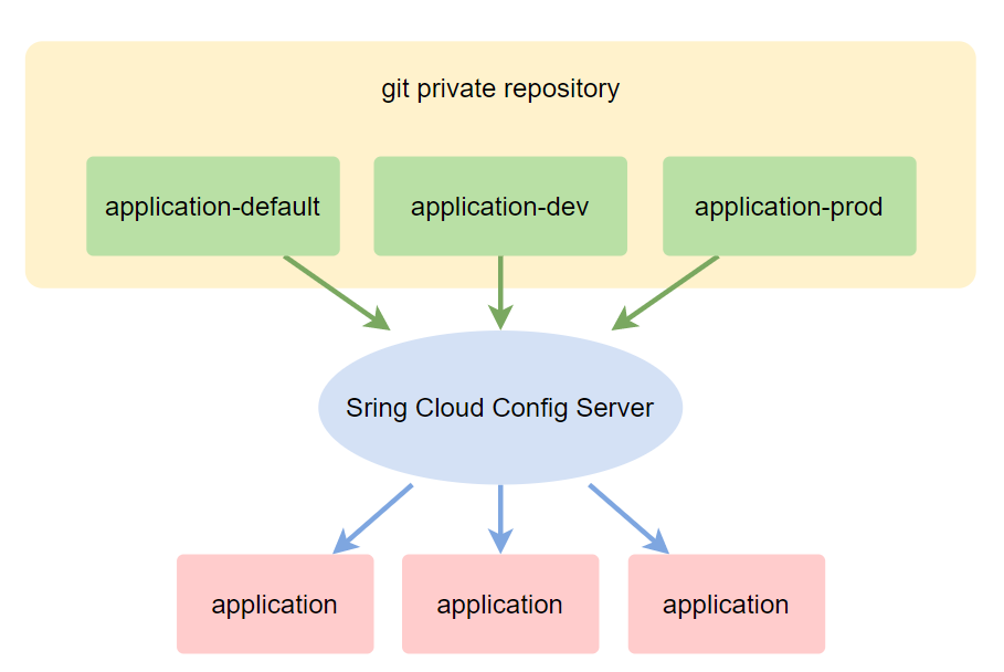 [Spring Boot] 설정 정보의 민감한 정보 숨기기 2 (feat Spring Cloud Config & Profile ...